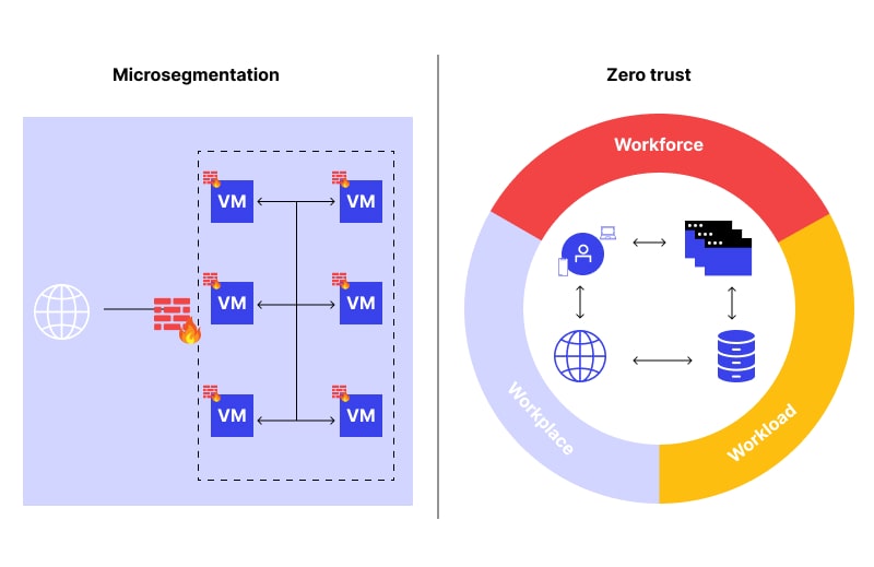 What Is Micro-segmentation? 👁‍🗨 Guide By Wallarm